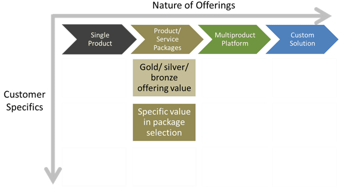 Selling Complex B2B Products and Solutions: Presales & Effective ...