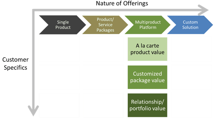 Selling Complex B2B Products and Solutions: Presales & Effective ...