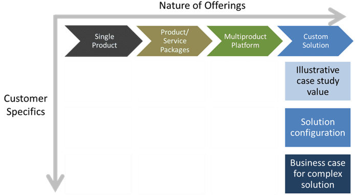 Selling Complex B2B Products and Solutions: Presales & Effective ...