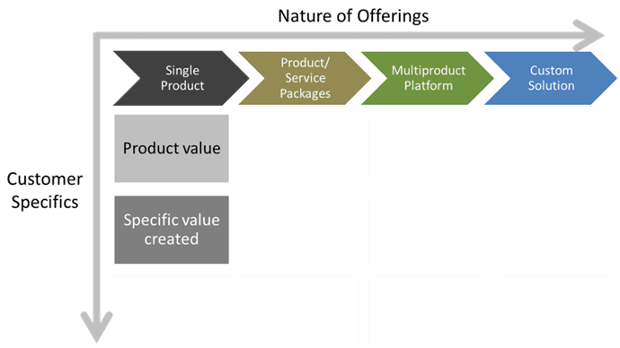 Selling Complex B2B Products and Solutions: Presales & Effective ...