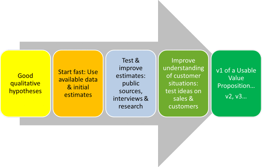 Value Propositions for B2B Sales: 5 Steps for Product Managers to ...