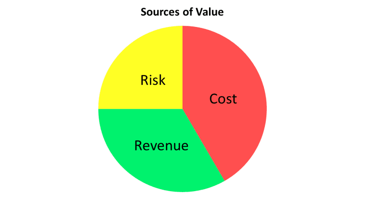 Value Propositions for B2B Sales Teams - The Best Visuals & The Best ...