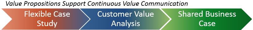 What Are You Doing to Enable B2B Sales in 2018? Align Your Value ...