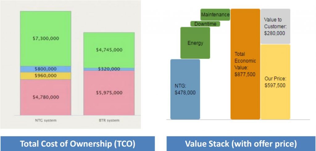 Value Story Telling is Key to New Product Launch Success - Value-Based ...