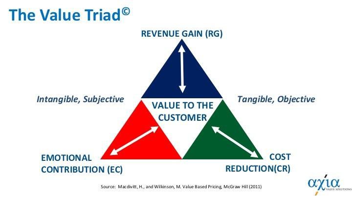 Value Story Telling is Key to New Product Launch Success - Value-Based ...