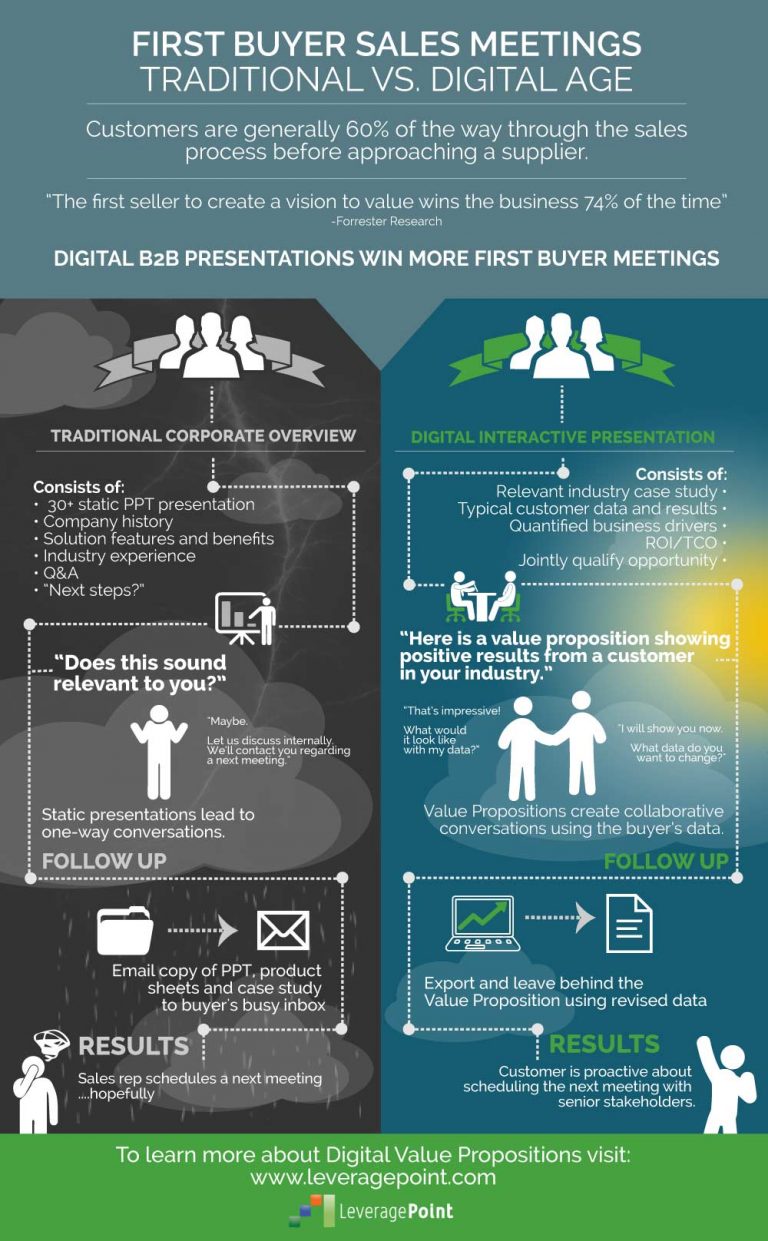 [Infographic] Traditional vs. New Age Sales Presentations - Value-Based ...
