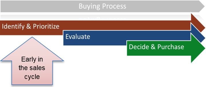 How to Use Value Propositions Early in the Sales Cycle: Flexible Case ...