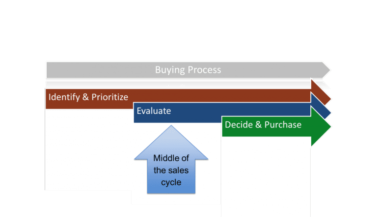 How to Use Value Propositions in the Middle of the Sales Cycle: Focus ...