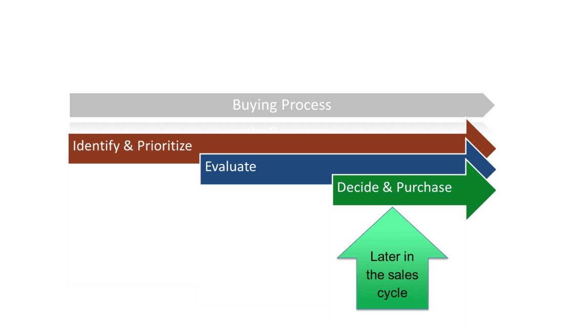 Close the Right Deal Based on a Shared Business Case to Buy: Using ...
