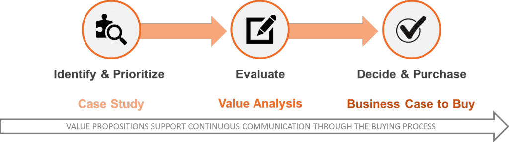[Part 3] Execute on Account-based Marketing: Value Selling to Stakeholders at Key Accounts ...