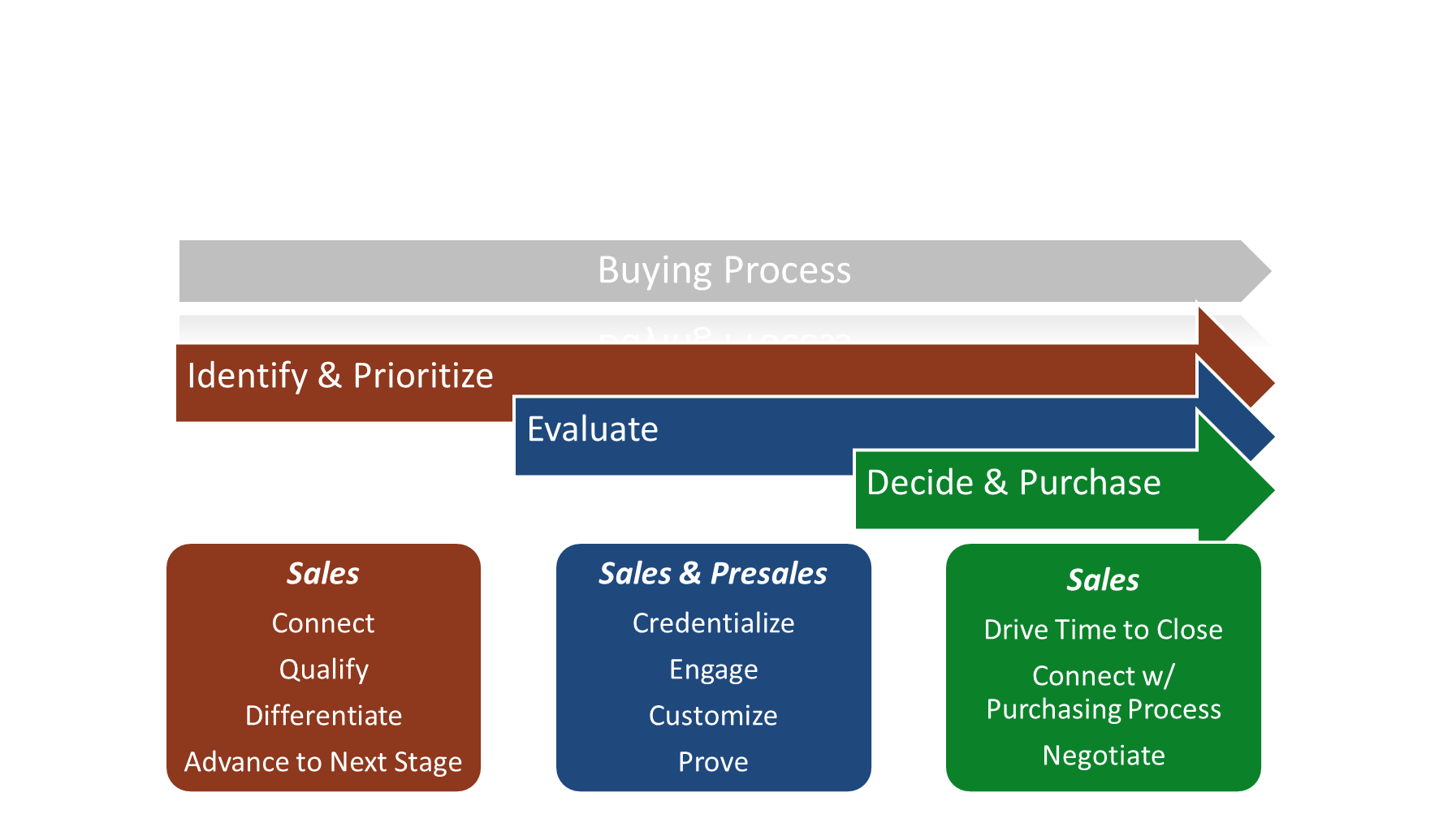 B2B Customer Value Awareness: 6 Ways to Elevate Value Propositions ...