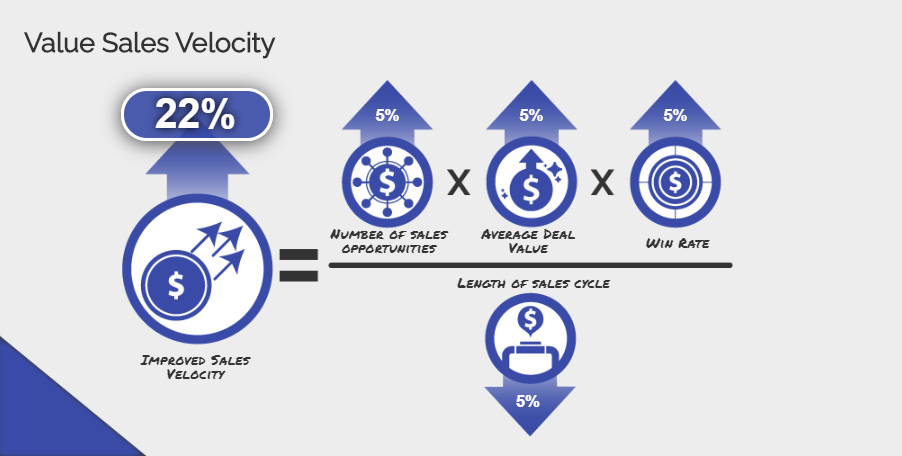 The C-Suite Case for Value Selling: Increase Your Sales Velocity ...