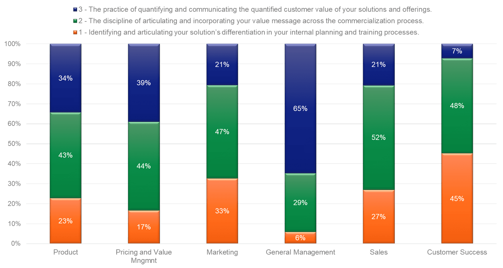 2022 State Of Value Management What Is Value Management How